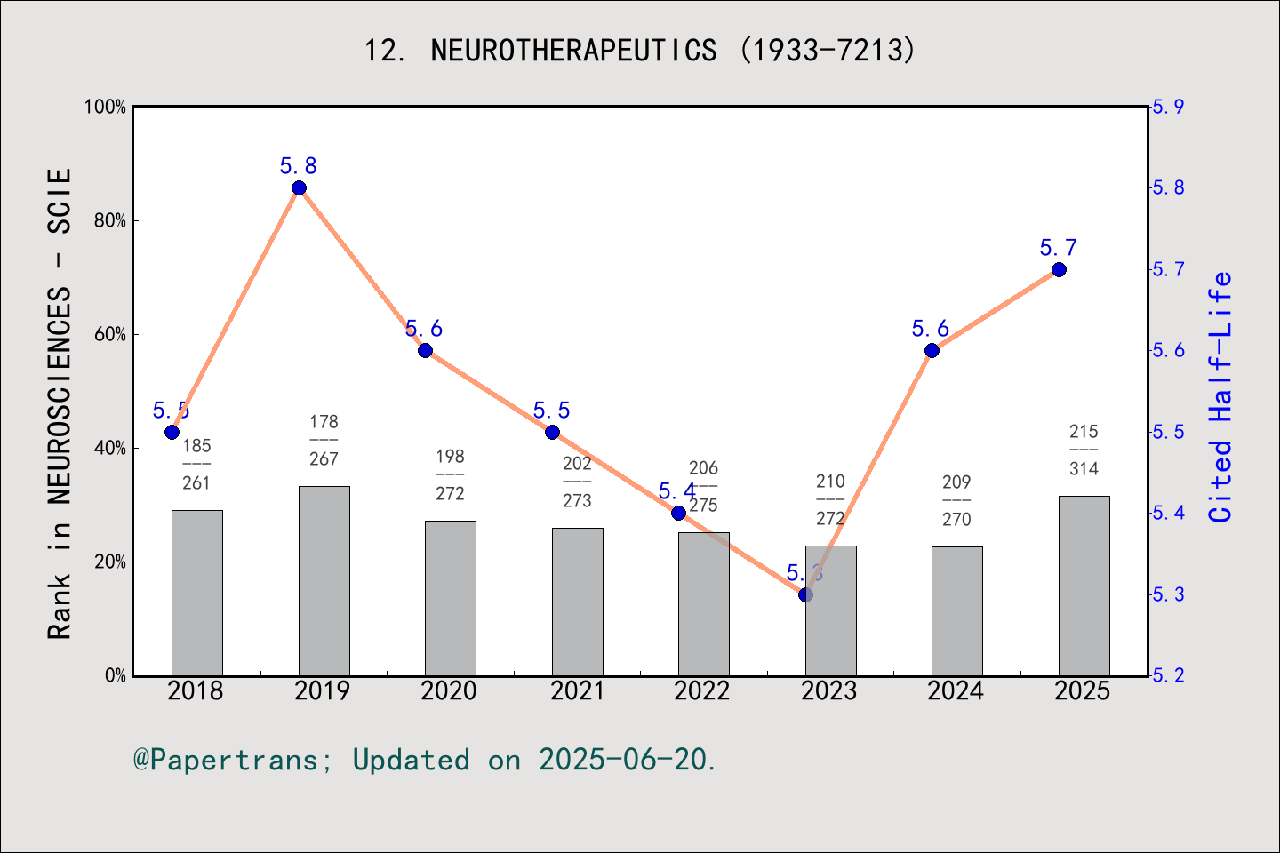 期刊影响因子2024/2025: Neurotherapeutics, NEUROTHERAPEUTICS, ISSN:1933-7213 ...