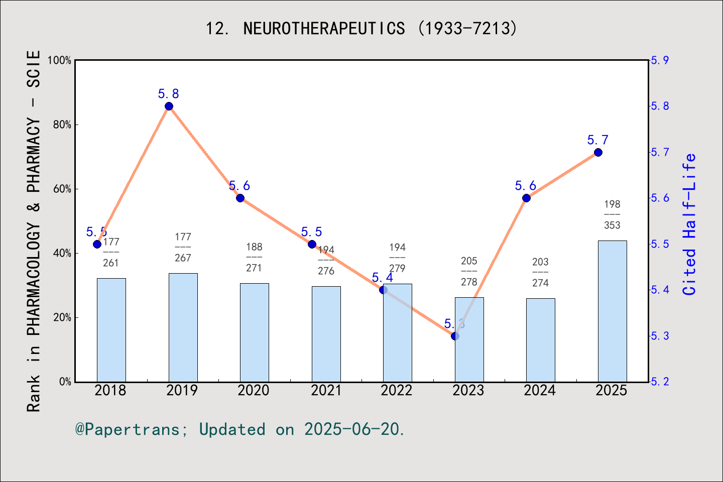 期刊影响因子2024/2025: Neurotherapeutics, NEUROTHERAPEUTICS, ISSN:1933-7213 ...