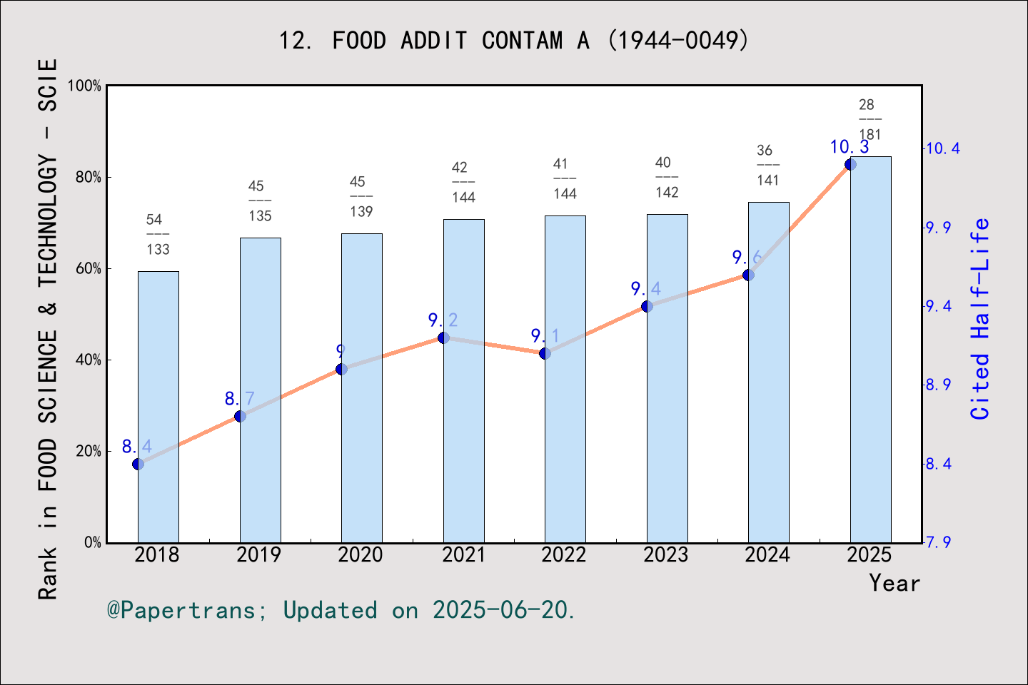 期刊影响因子2024/2025: Food Additives and Contaminants Part A-Chemistry ...