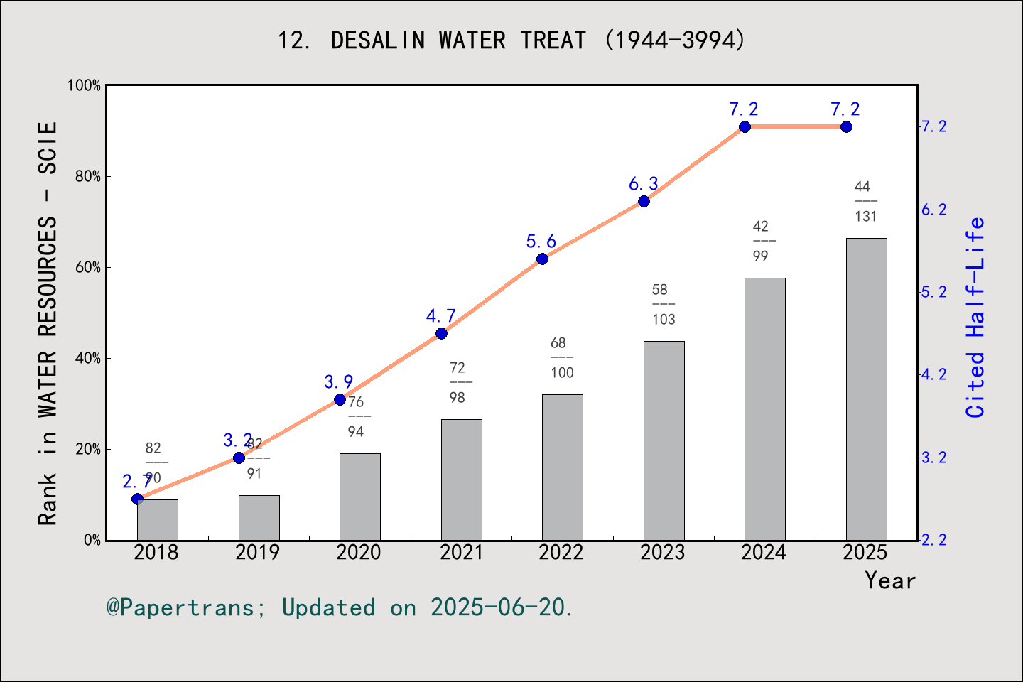 期刊影响因子2024/2025: Desalination and Water Treatment, DESALIN WATER TREAT ...