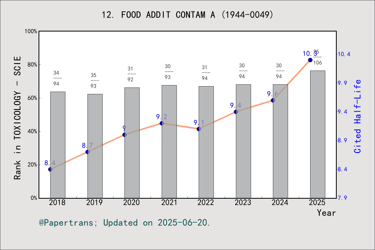 期刊影响因子2024/2025: Food Additives and Contaminants Part A-Chemistry ...