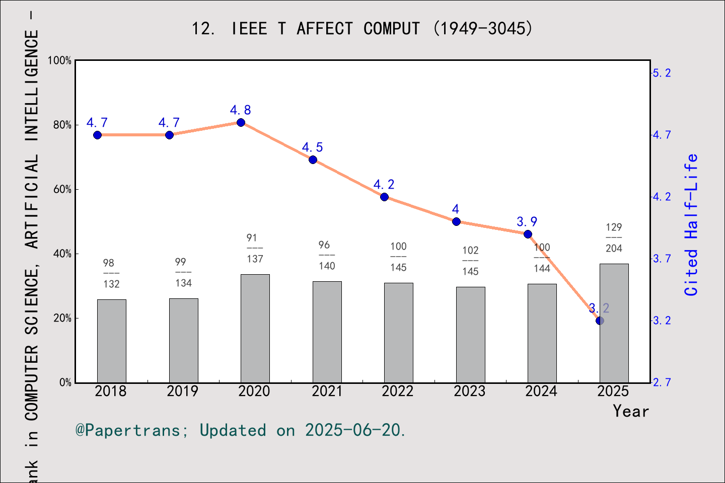 期刊影响因子2024/2025: IEEE Transactions on Affective Computing, IEEE T ...