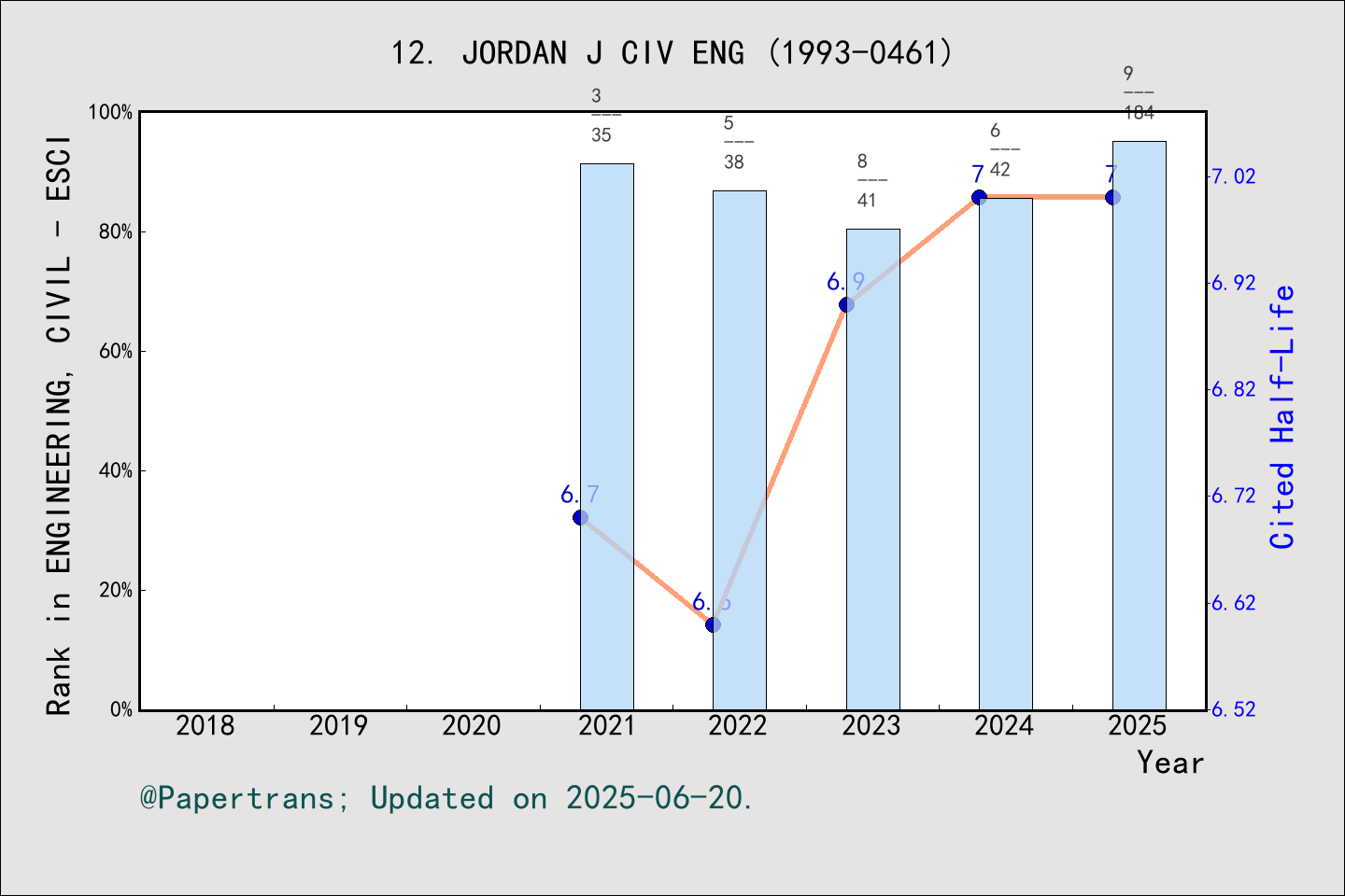 期刊影响因子2024/2025: Jordan Journal of Civil Engineering, JORDAN J CIV ENG, ISSN:1993-0461, eISSN ...