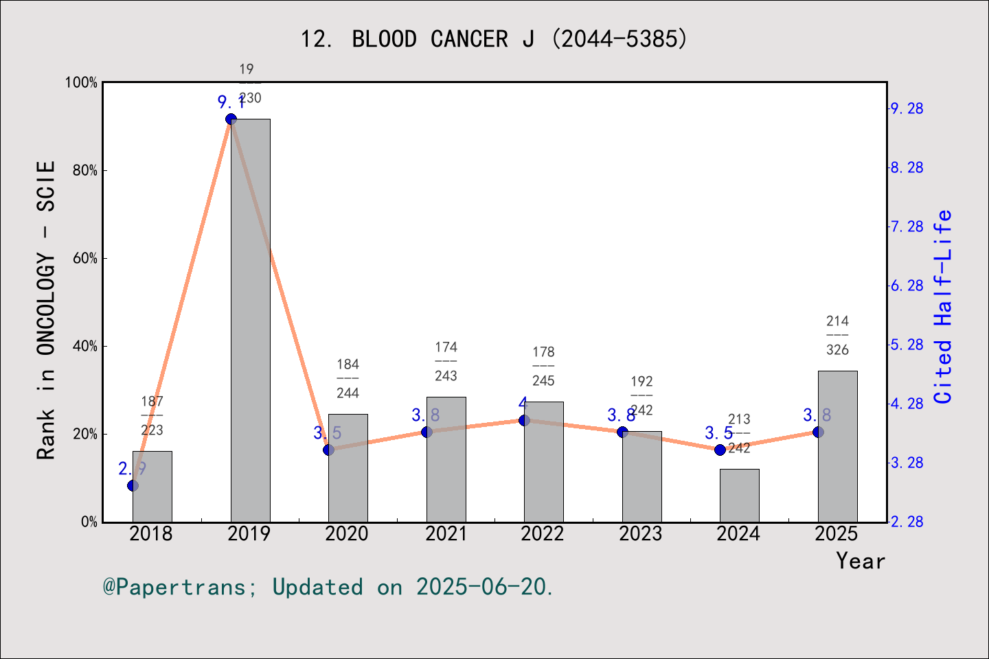 期刊影响因子2024/2025: Blood Cancer Journal, BLOOD CANCER J, ISSN:2044-5385 ...