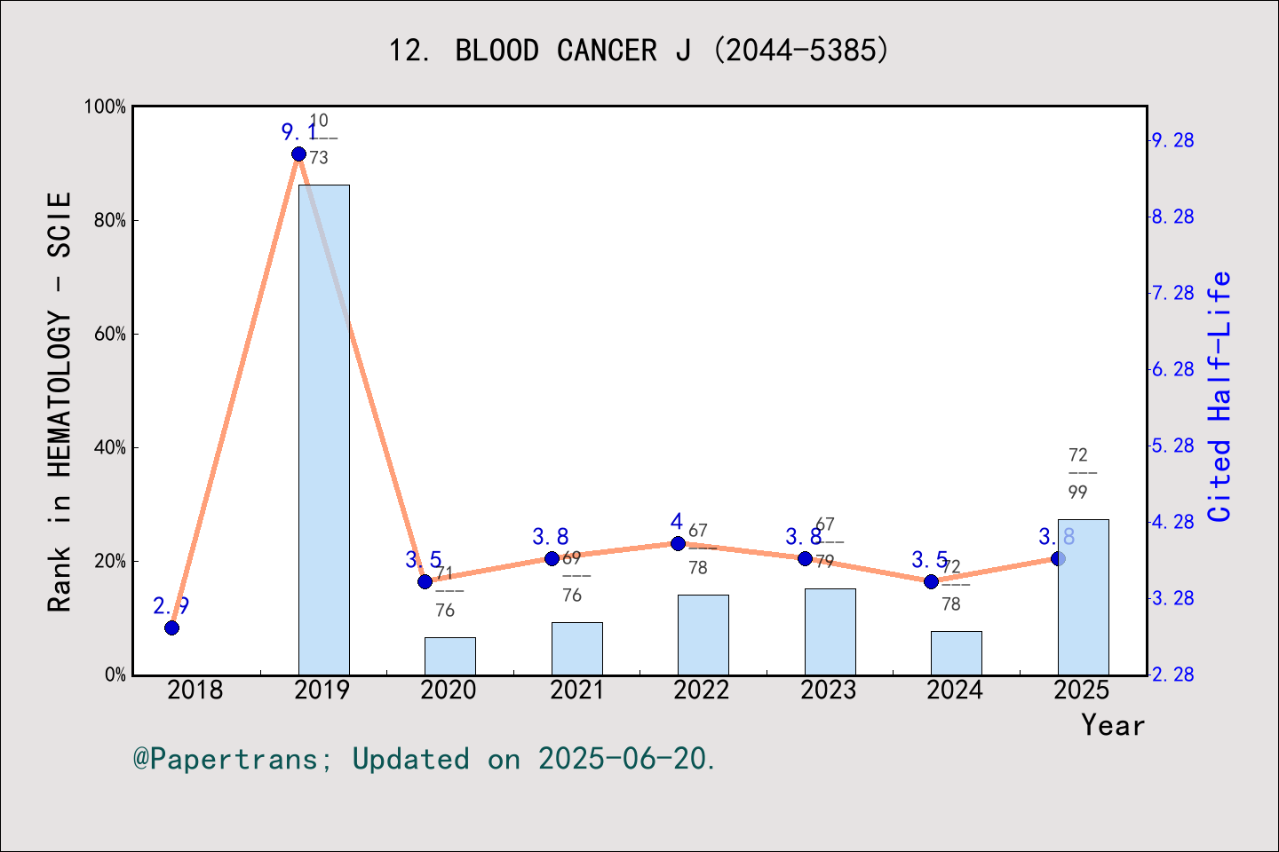 期刊影响因子2024/2025: Blood Cancer Journal, BLOOD CANCER J, ISSN:2044-5385 ...