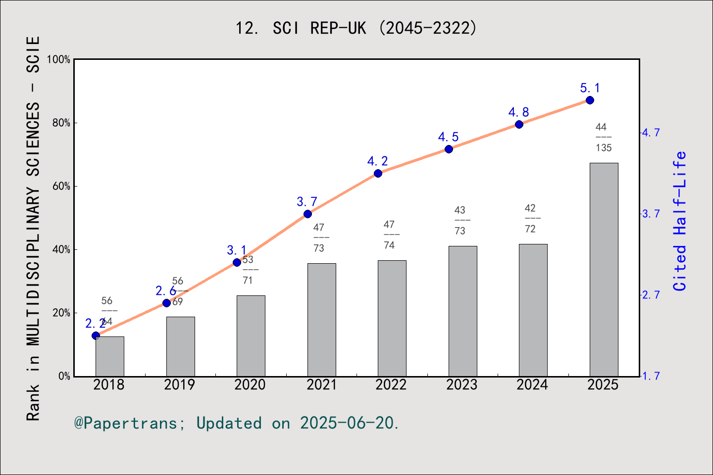 期刊影响因子2024/2025: Scientific Reports, SCI REP-UK, ISSN:2045-2322, eISSN ...