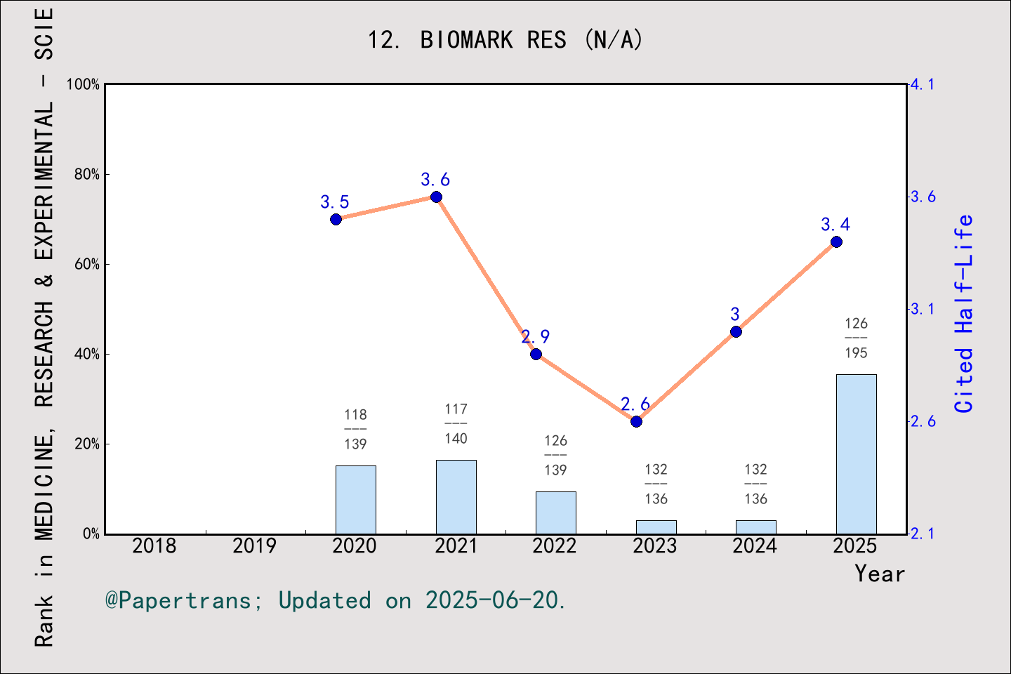 期刊影响因子2024/2025: Biomarker Research, BIOMARK RES, ISSN:-, eISSN:2050-7771