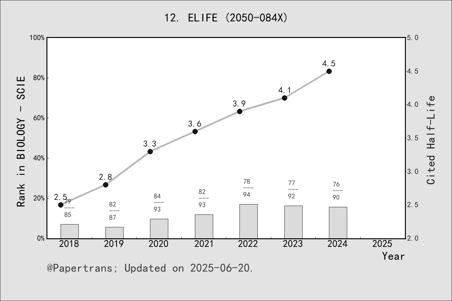期刊影响因子2024/2025: eLife, ELIFE, ISSN:2050-084X, eISSN:2050-084X