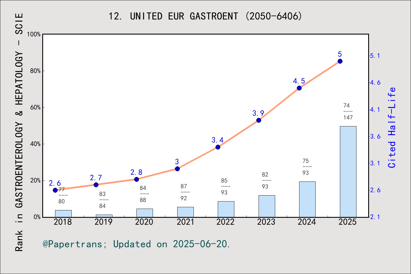 期刊影响因子2024/2025: United European Gastroenterology Journal, UNITED EUR ...