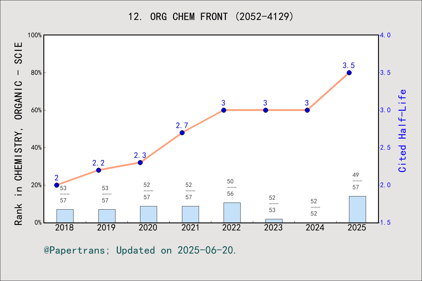 期刊影响因子2024/2025: Organic Chemistry Frontiers, ORG CHEM FRONT, ISSN:2052 ...