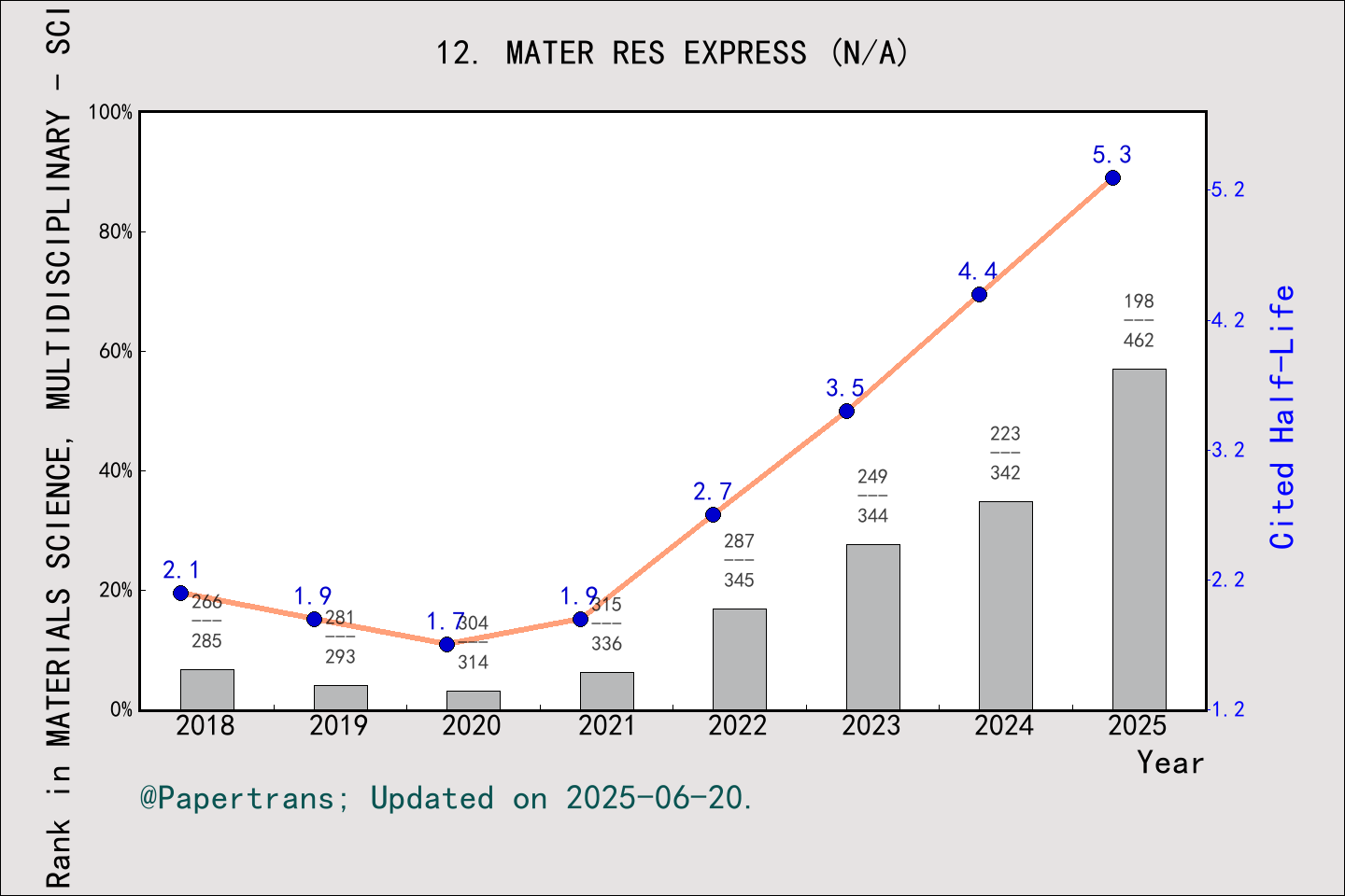 期刊影响因子2024/2025: Materials Research Express, MATER RES EXPRESS, ISSN:-, eISSN:2053-1591