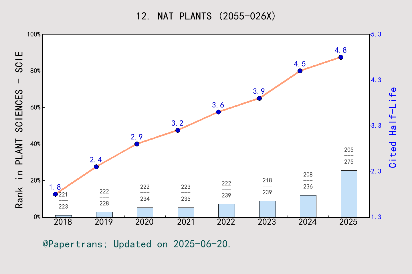 期刊影响因子2024/2025: Nature Plants, NAT PLANTS, ISSN:2055-026X, eISSN:2055-0278