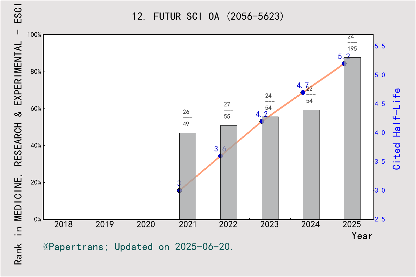 期刊影响因子2024/2025: Future Science OA, FUTUR SCI OA, ISSN:2056-5623, eISSN ...