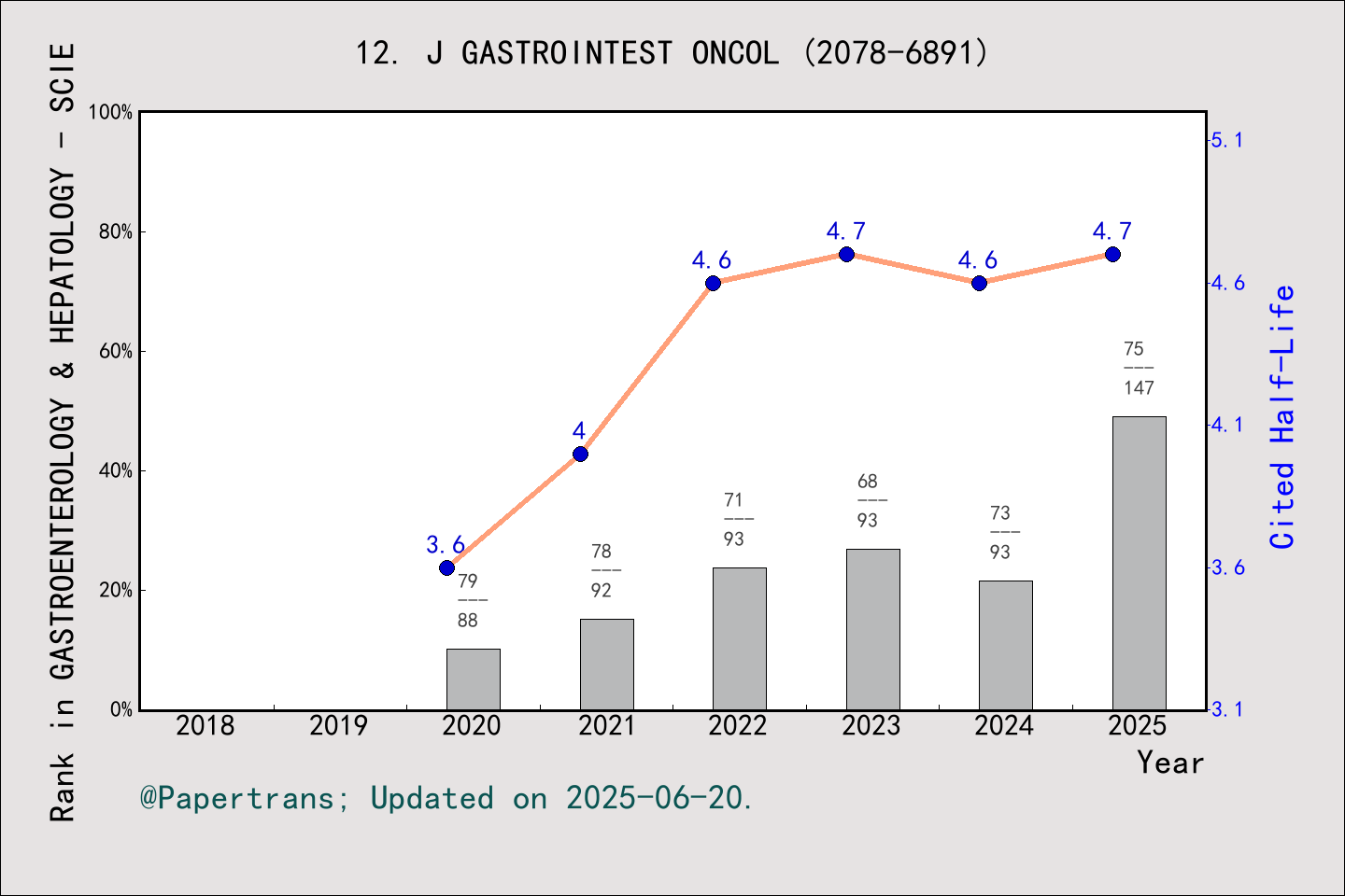 期刊影响因子2024/2025: Journal of Gastrointestinal Oncology, J GASTROINTEST ...