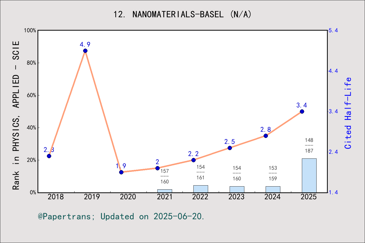 期刊影响因子2024/2025: Nanomaterials, NANOMATERIALS-BASEL, ISSN:-, eISSN:2079 ...