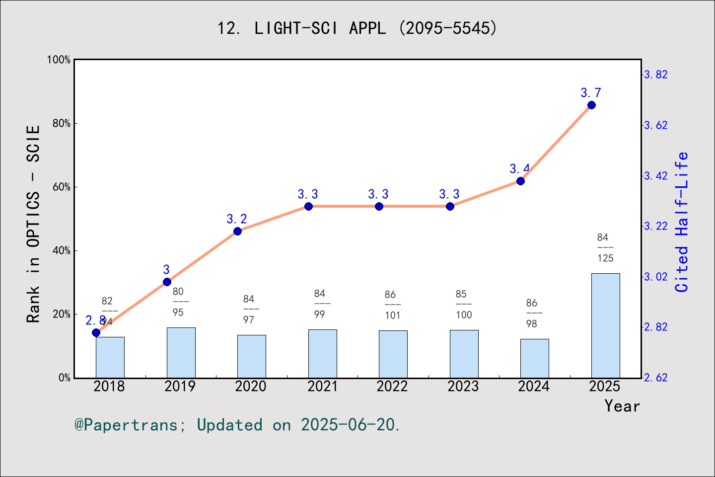 期刊影响因子2024/2025: Light-Science & Applications, LIGHT-SCI APPL, ISSN:2095-5545, eISSN:2047-7538