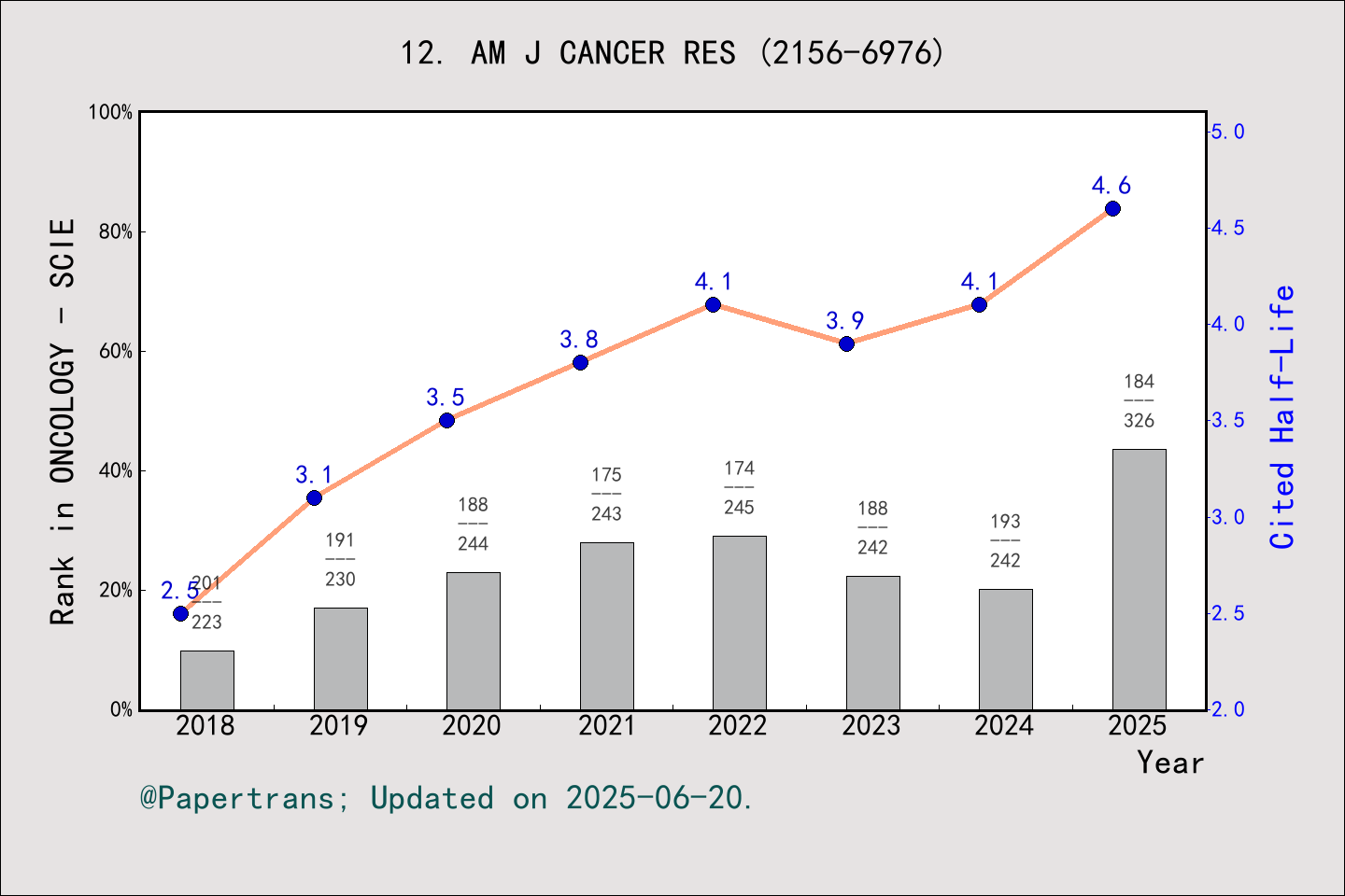 期刊影响因子2024/2025: American Journal of Cancer Research, AM J CANCER RES ...