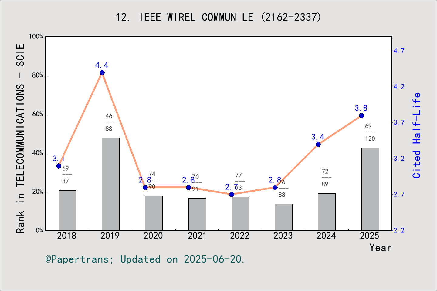 期刊影响因子2024/2025: IEEE Wireless Communications Letters, IEEE WIREL COMMUN LE, ISSN:2162-2337 ...