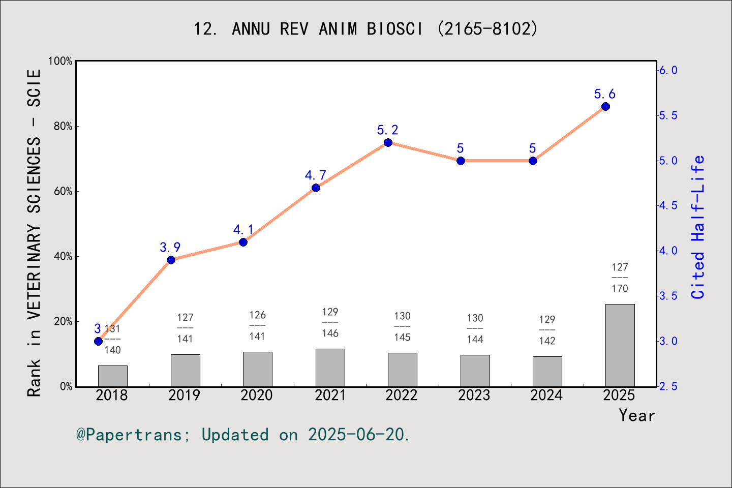 期刊影响因子2024/2025: Annual Review of Animal Biosciences, ANNU REV ANIM ...