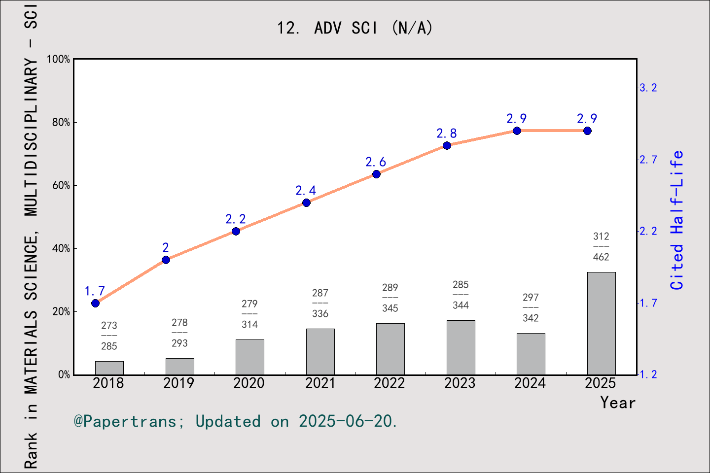 期刊影响因子2024/2025: Advanced Science, ADV SCI, ISSN:-, eISSN:2198-3844