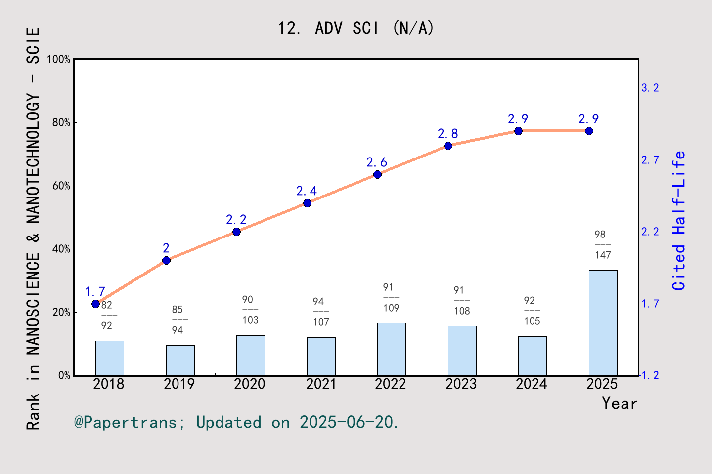 期刊影响因子2024/2025: Advanced Science, ADV SCI, ISSN:-, eISSN:2198-3844