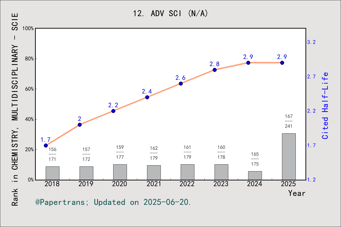 期刊影响因子2024/2025: Advanced Science, ADV SCI, ISSN:-, eISSN:2198-3844
