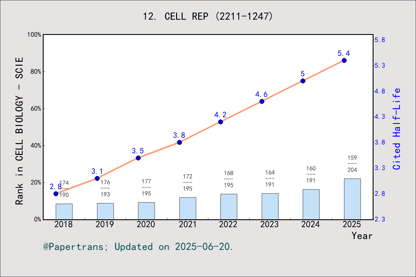 期刊影响因子2024/2025: Cell Reports, CELL REP, ISSN:2211-1247, eISSN:2211-1247