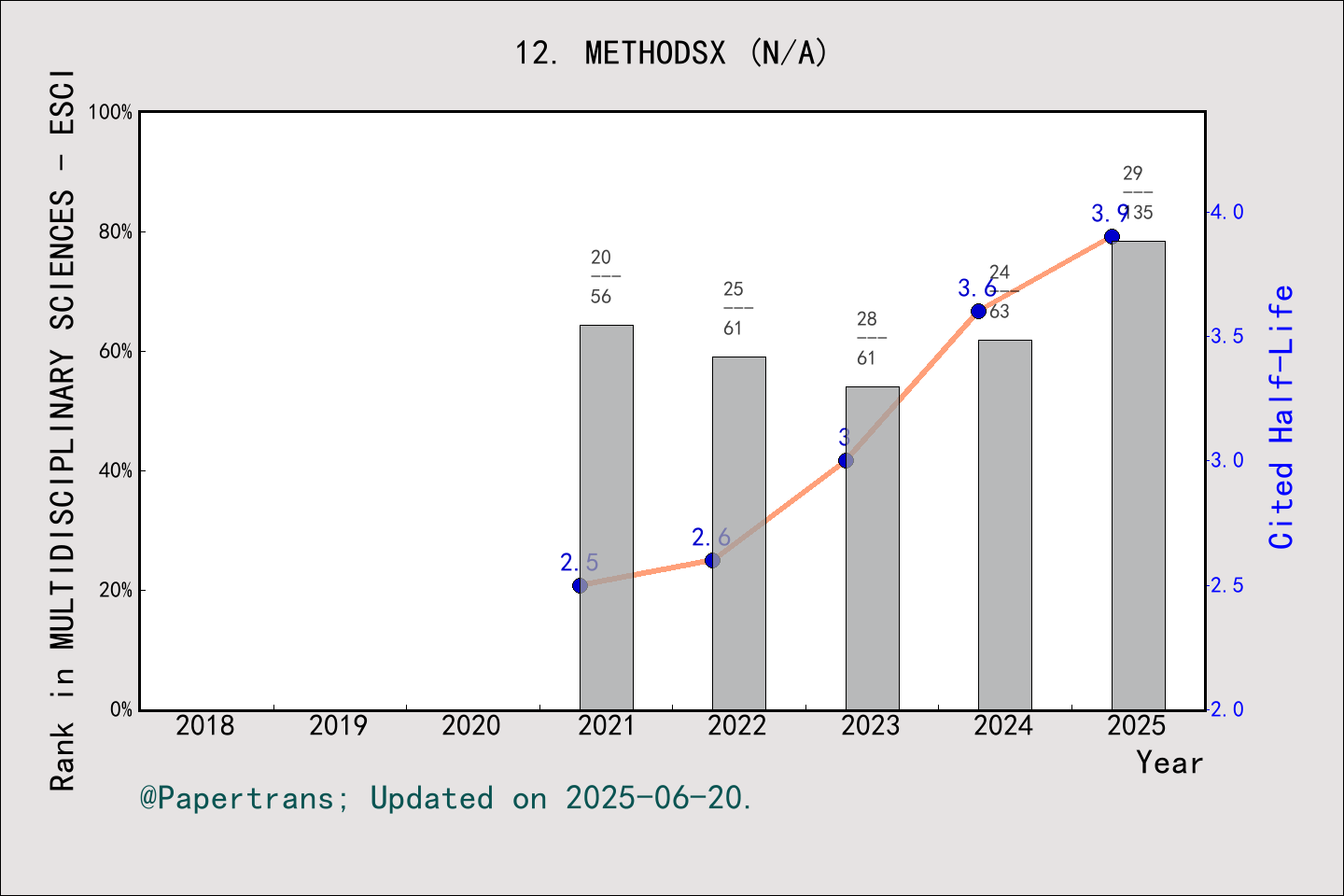 期刊影响因子2024/2025: MethodsX, METHODSX, ISSN:-, eISSN:2215-0161