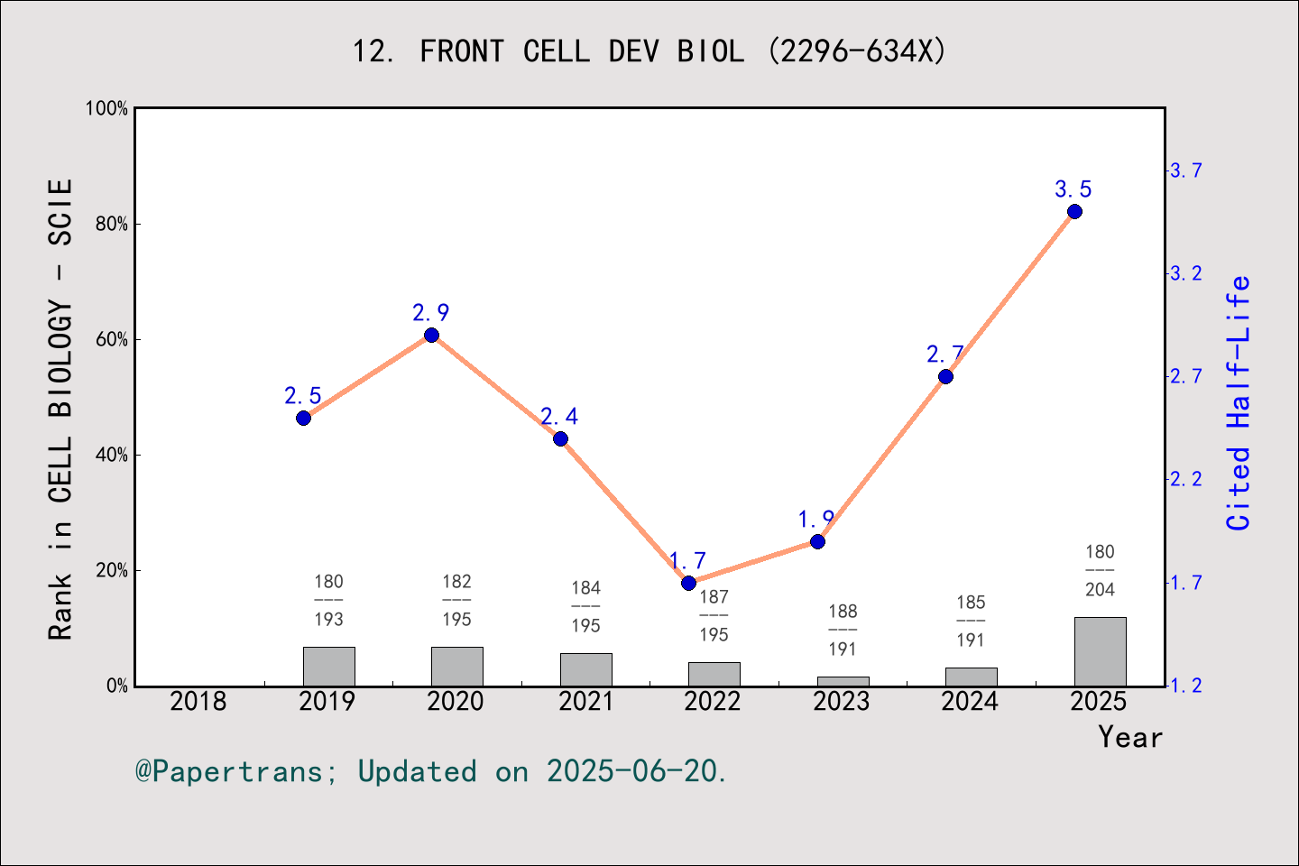 期刊影响因子2024/2025: Frontiers in Cell and Developmental Biology, FRONT CELL DEV BIOL, ISSN:2296 ...