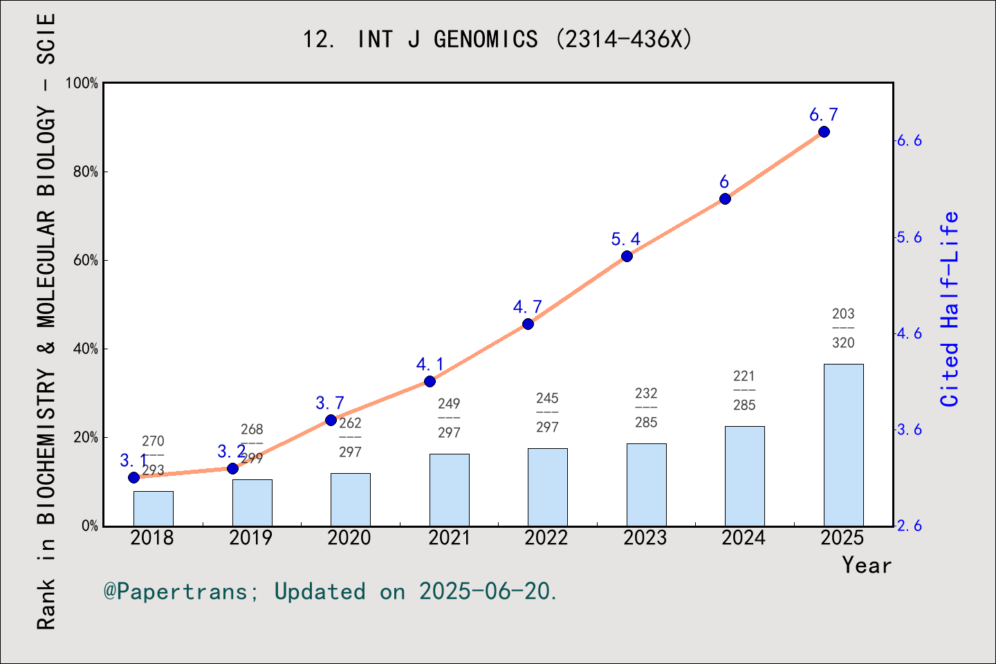 期刊影响因子2024/2025: International Journal of Genomics, INT J GENOMICS ...