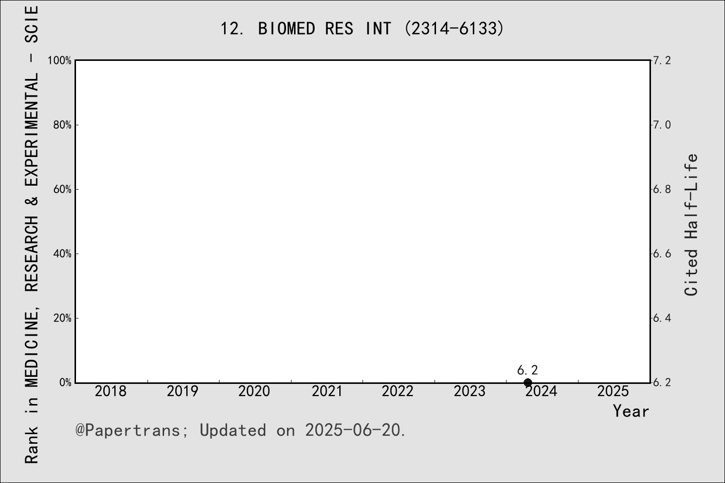 期刊影响因子2024/2025: Biomed Research International, BIOMED RES INT, ISSN ...