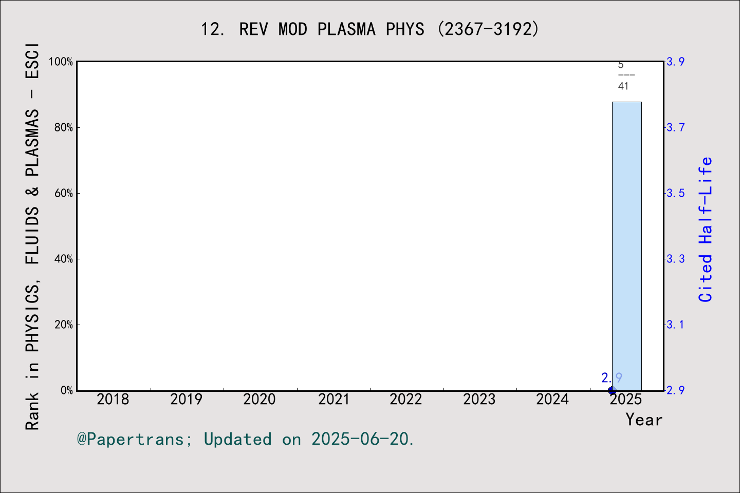 期刊影响因子2024/2025: Reviews of Modern Plasma Physics, REV MOD PLASMA PHYS ...