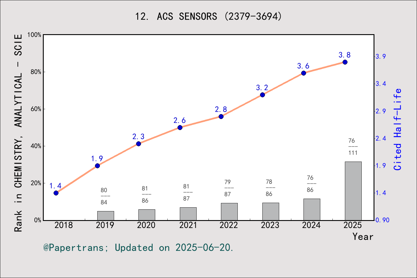 期刊影响因子2024/2025: ACS Sensors, ACS SENSORS, ISSN:2379-3694, eISSN:2379-3694
