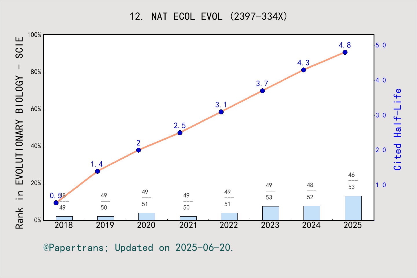期刊影响因子2024/2025: Nature Ecology & Evolution, NAT ECOL EVOL, ISSN:2397-334X, eISSN:2397-334X