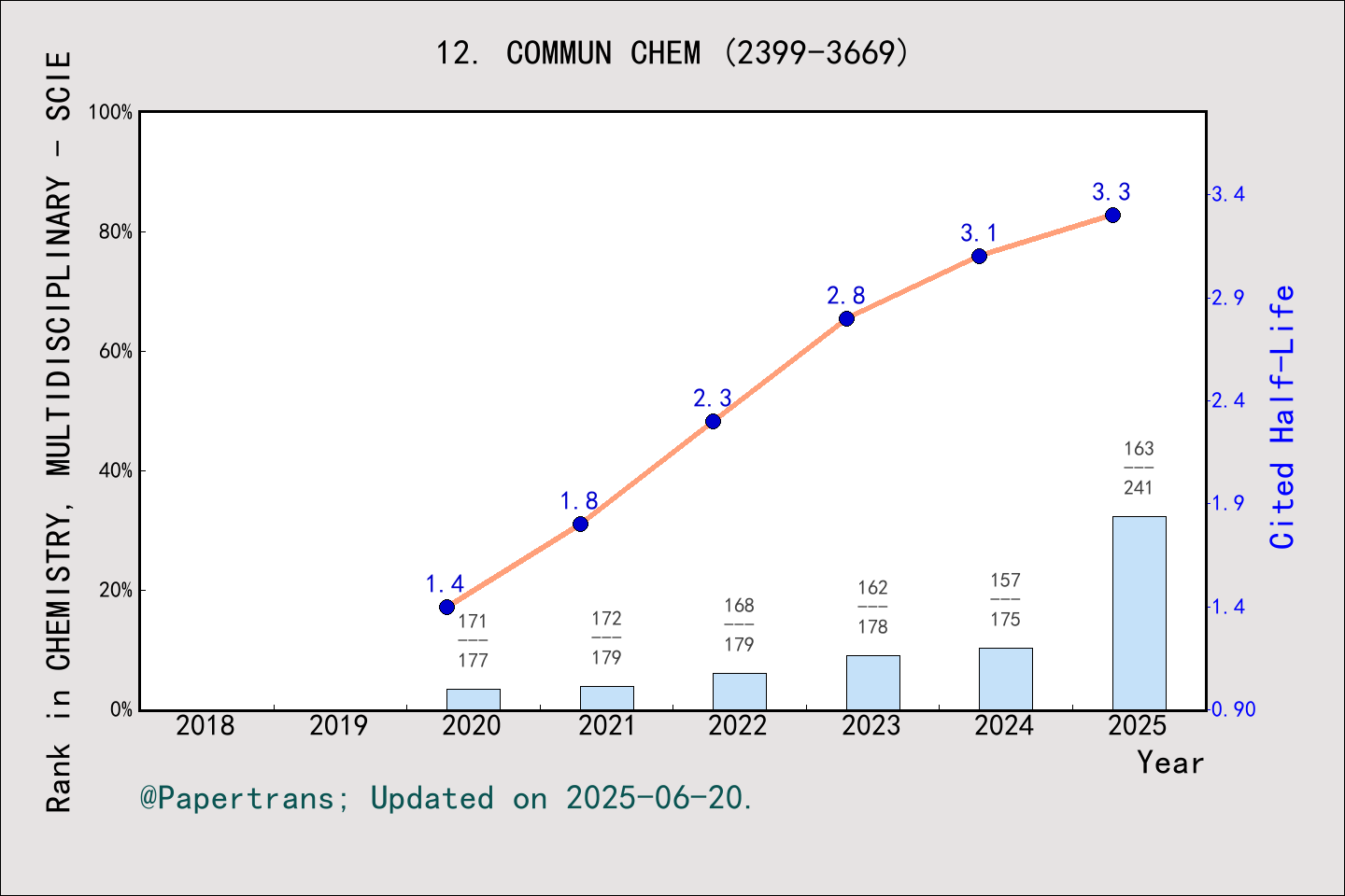 期刊影响因子2024/2025: Communications Chemistry, COMMUN CHEM, ISSN:2399-3669 ...