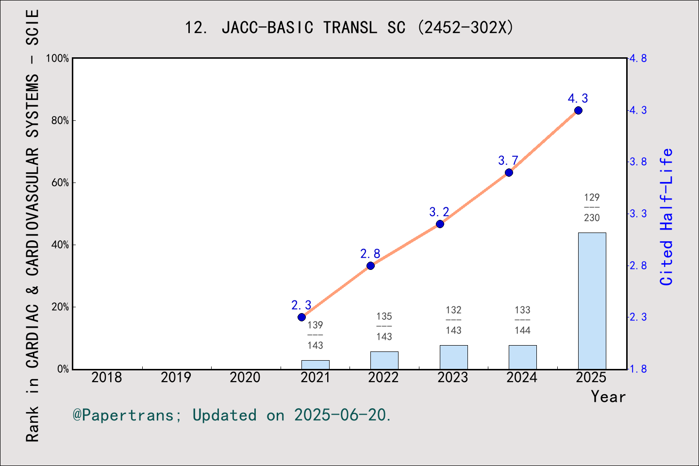 期刊影响因子2024/2025: JACC-Basic to Translational Science, JACC-BASIC TRANSL SC, ISSN:2452-302X ...
