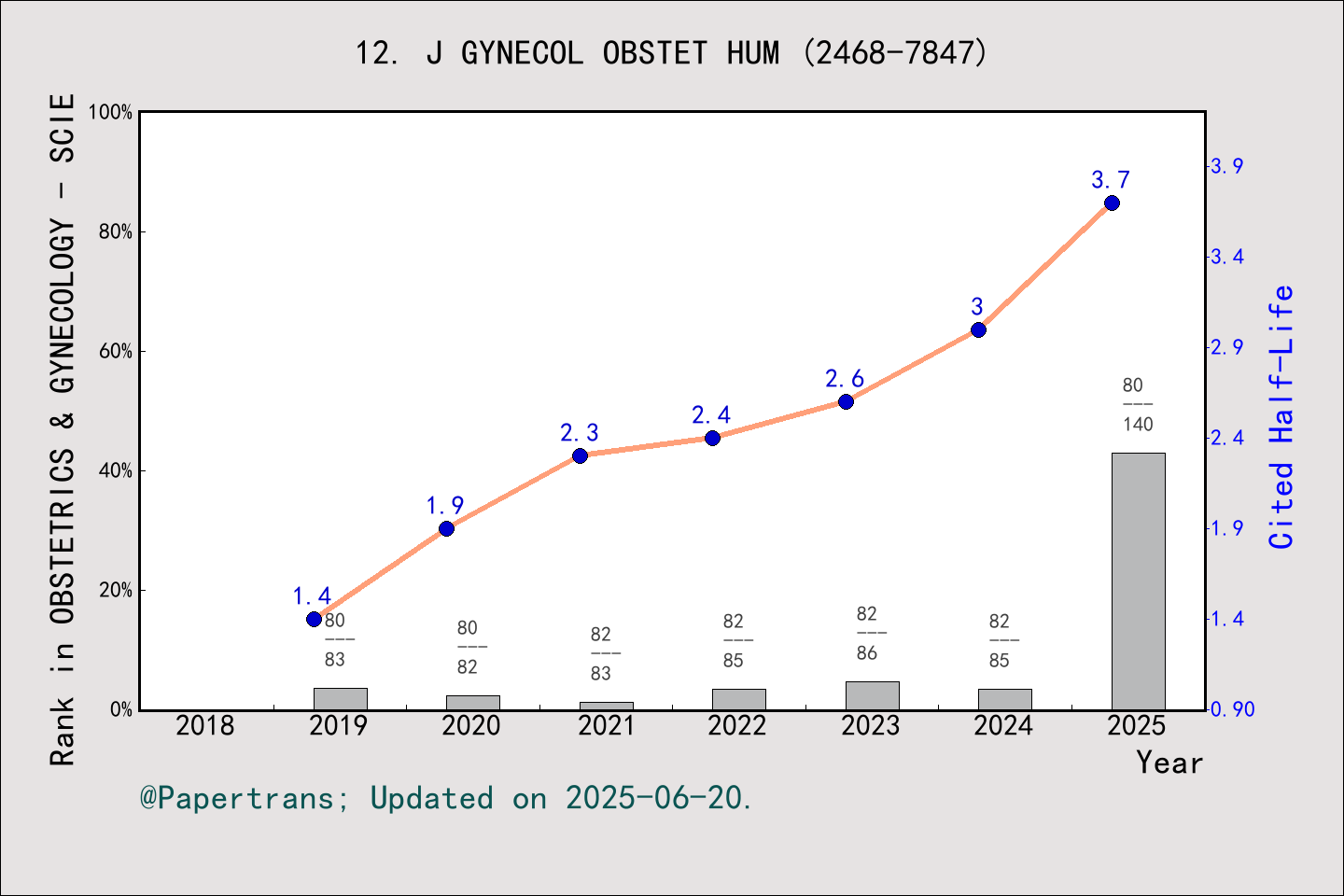 期刊影响因子2024/2025: Journal of Gynecology Obstetrics and Human ...