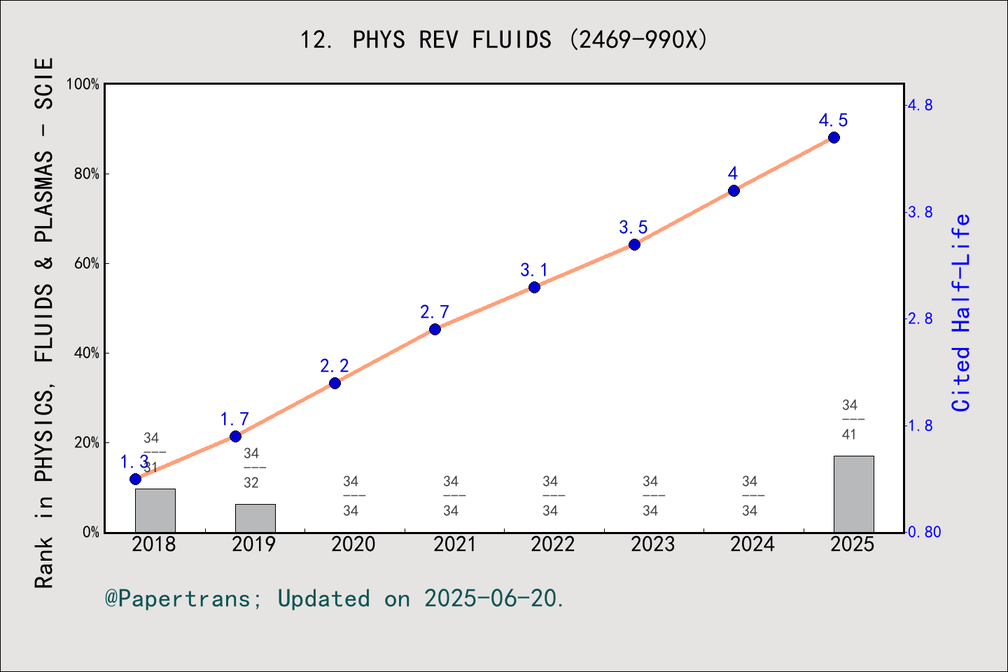 期刊影响因子2024/2025: Physical Review Fluids, PHYS REV FLUIDS, ISSN:2469 ...