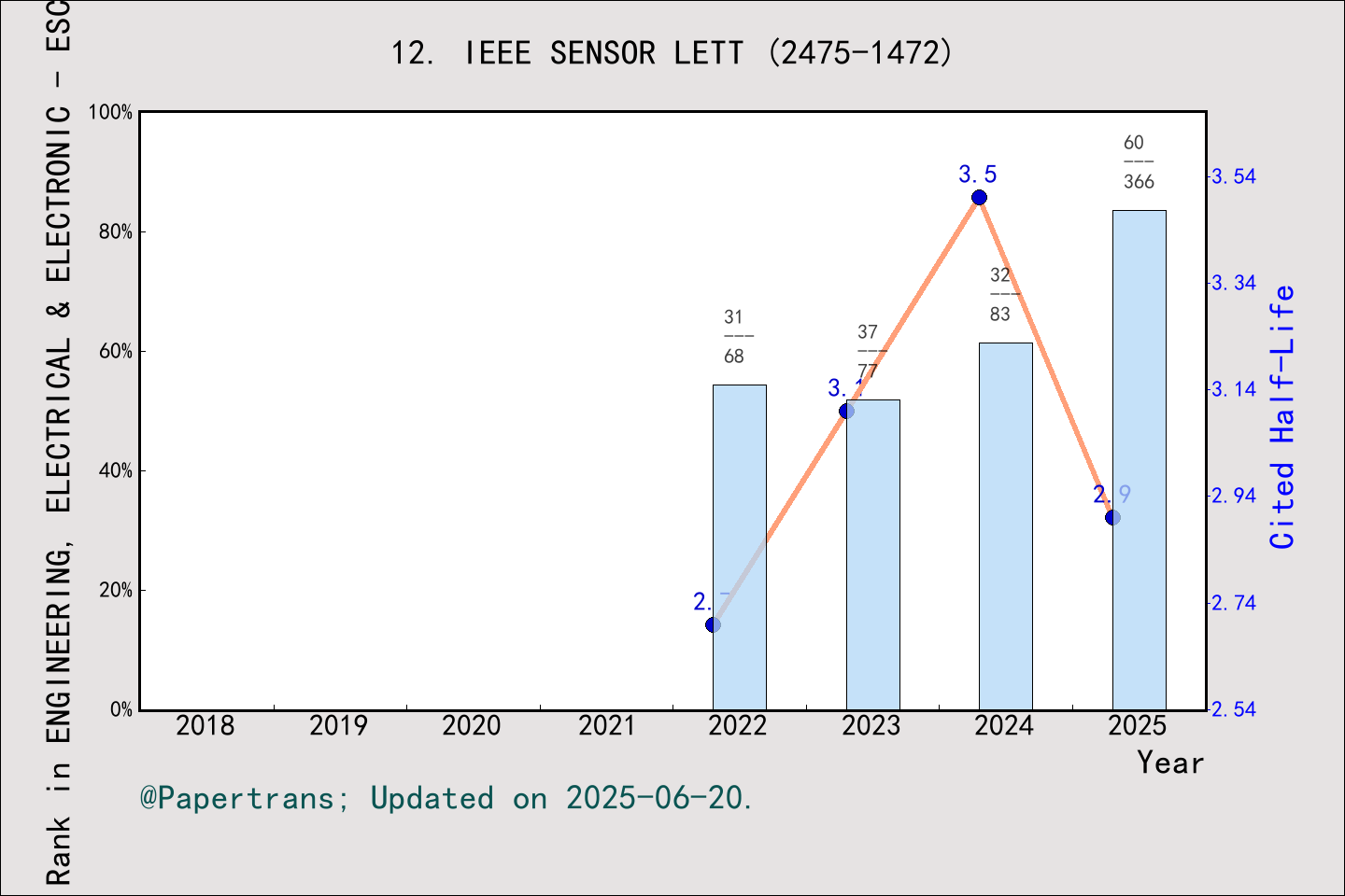期刊影响因子2024/2025: IEEE Sensors Letters, IEEE SENSOR LETT, ISSN:2475-1472 ...