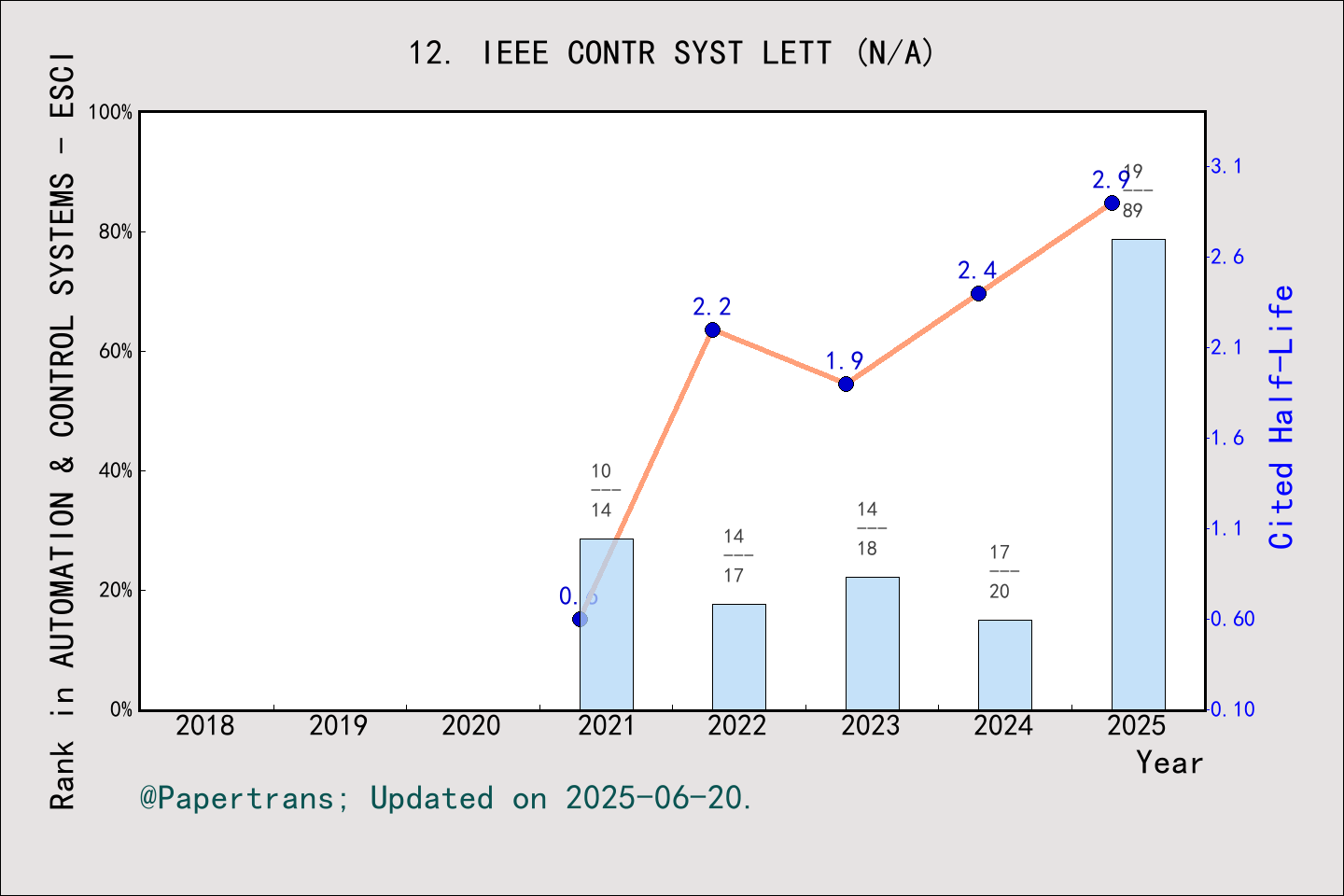 期刊影响因子2024/2025: IEEE Control Systems Letters, IEEE CONTR SYST LETT ...