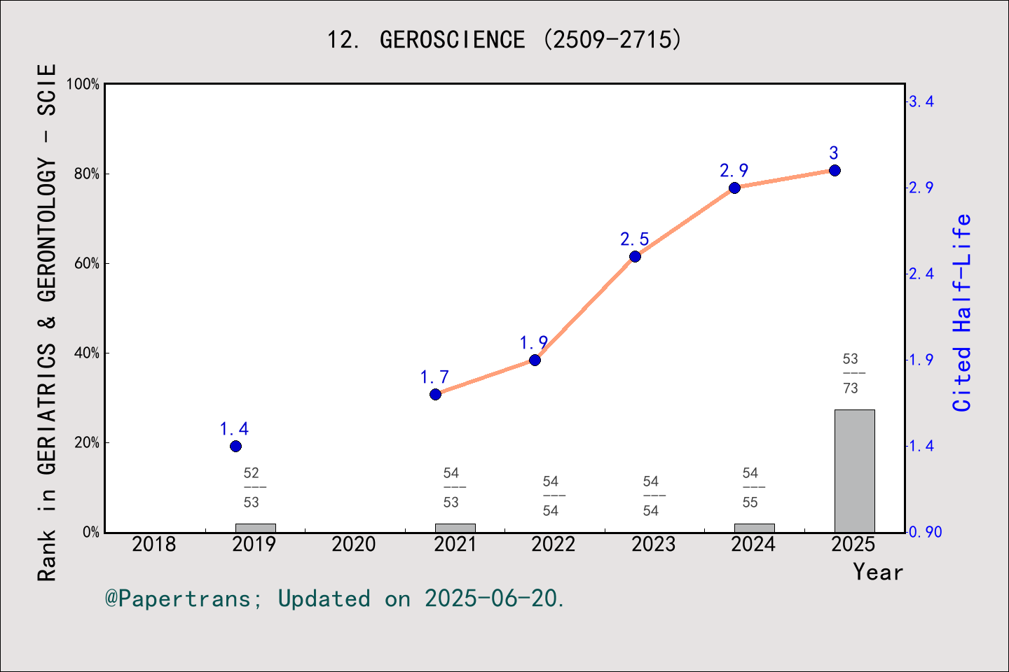 期刊影响因子2024/2025: GeroScience, GEROSCIENCE, ISSN:2509-2715, eISSN:2509-2723