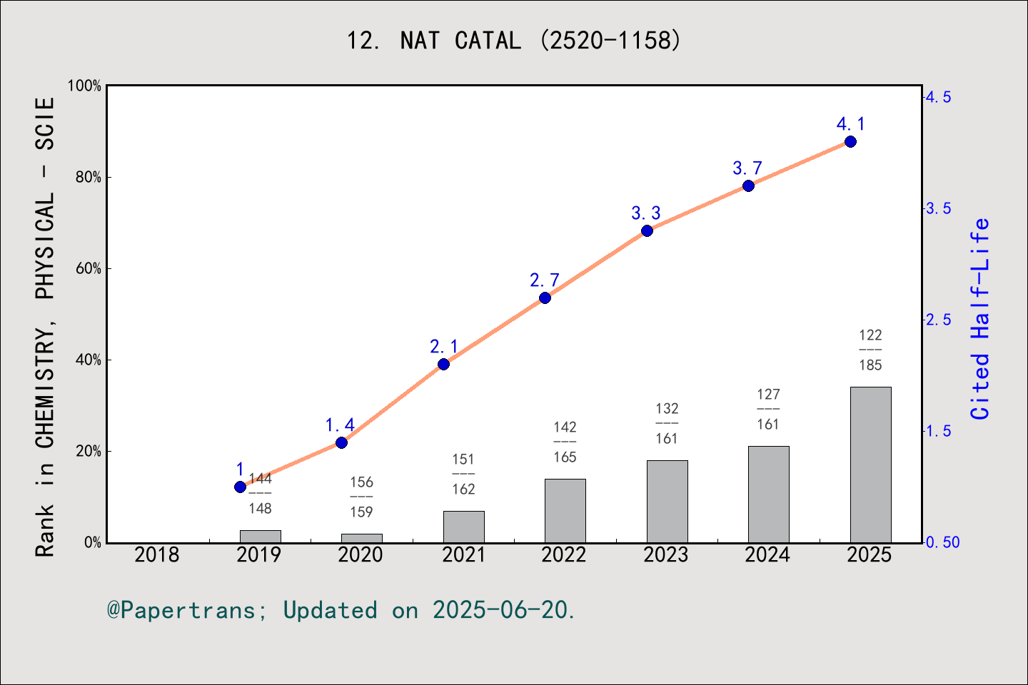 期刊影响因子2024/2025: Nature Catalysis, NAT CATAL, ISSN:2520-1158, eISSN ...