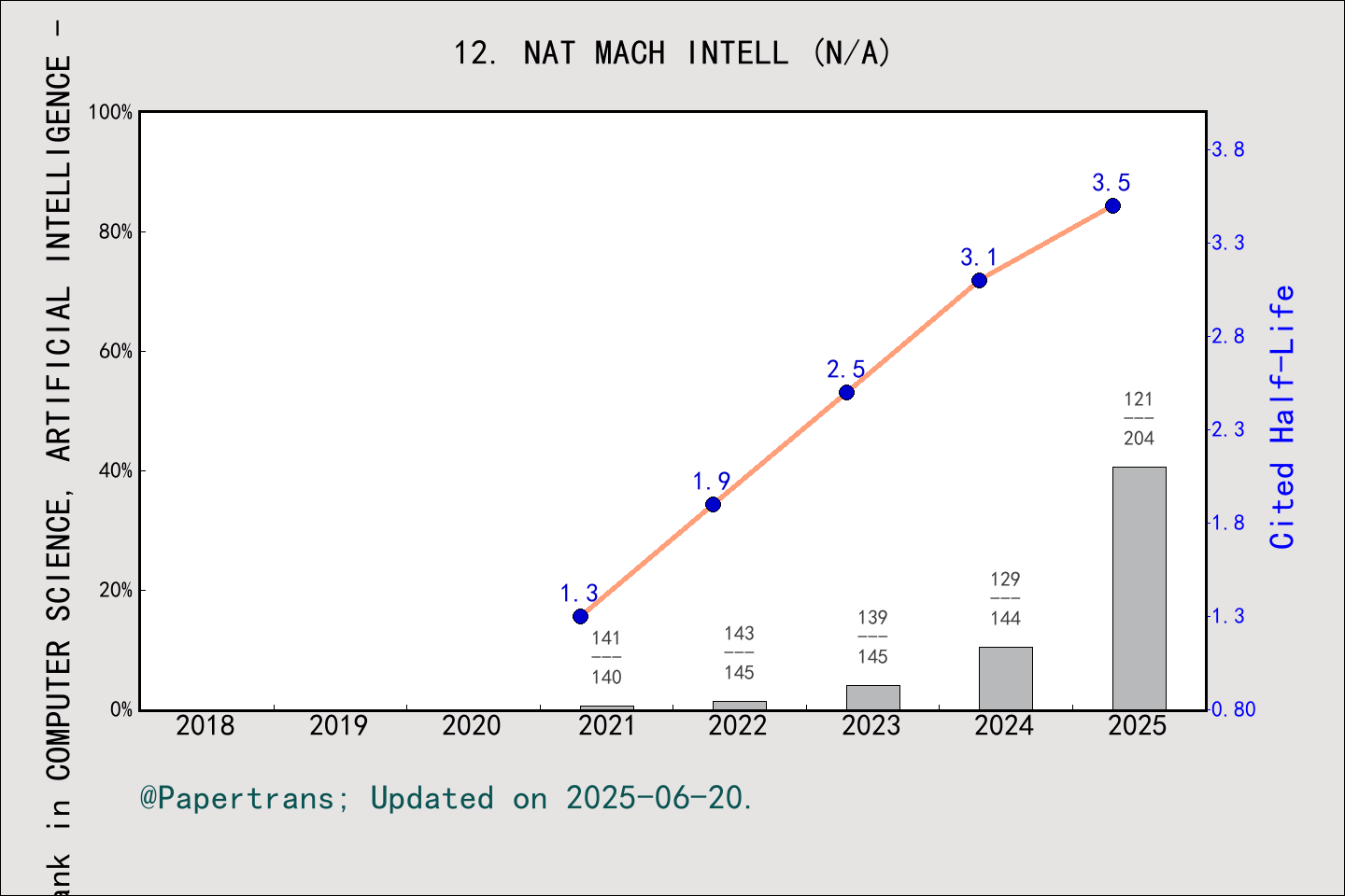 期刊影响因子2024/2025: Nature Machine Intelligence, NAT MACH INTELL, ISSN:-, eISSN:2522-5839