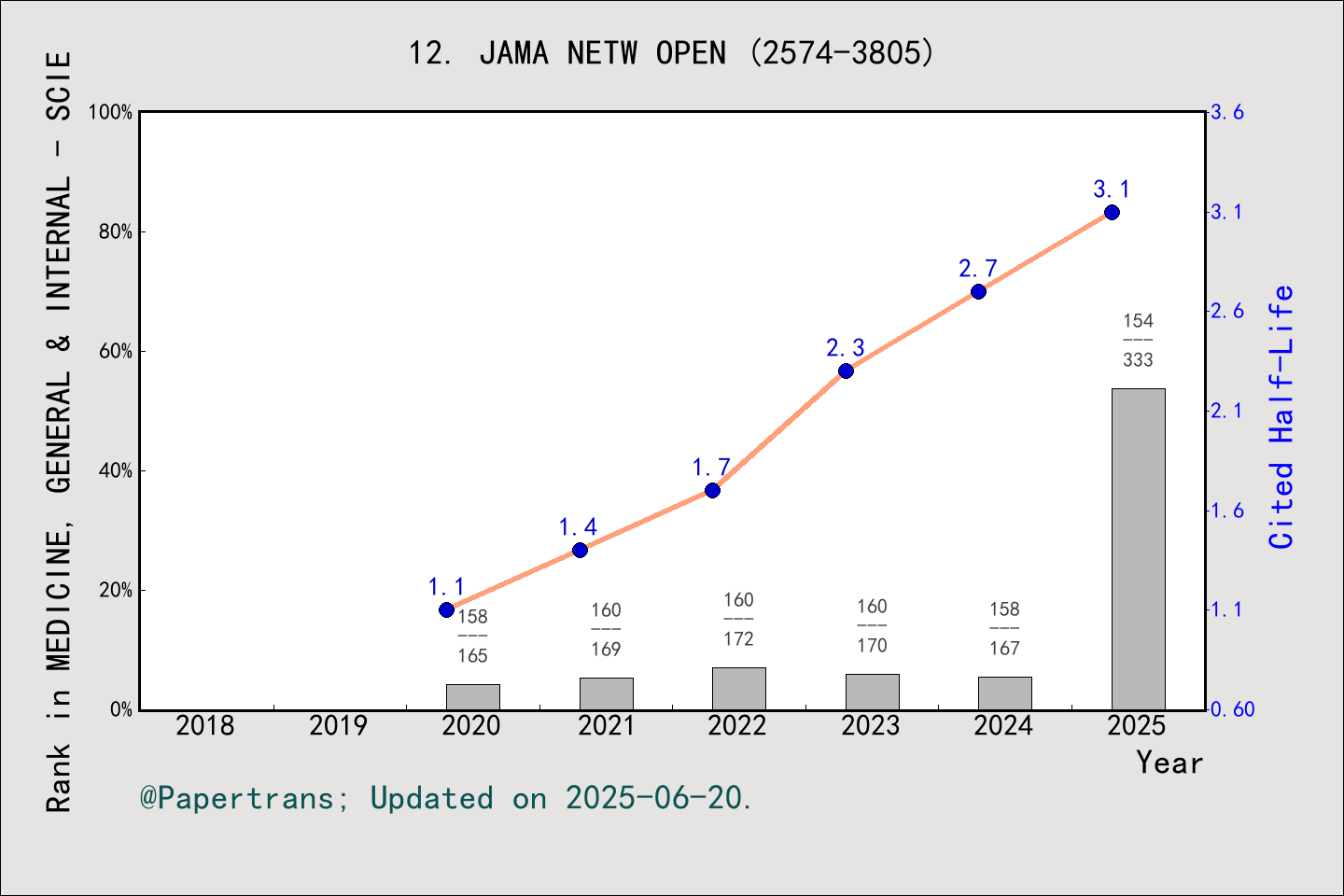 期刊影响因子2024/2025: JAMA Network Open, JAMA NETW OPEN, ISSN:2574-3805 ...