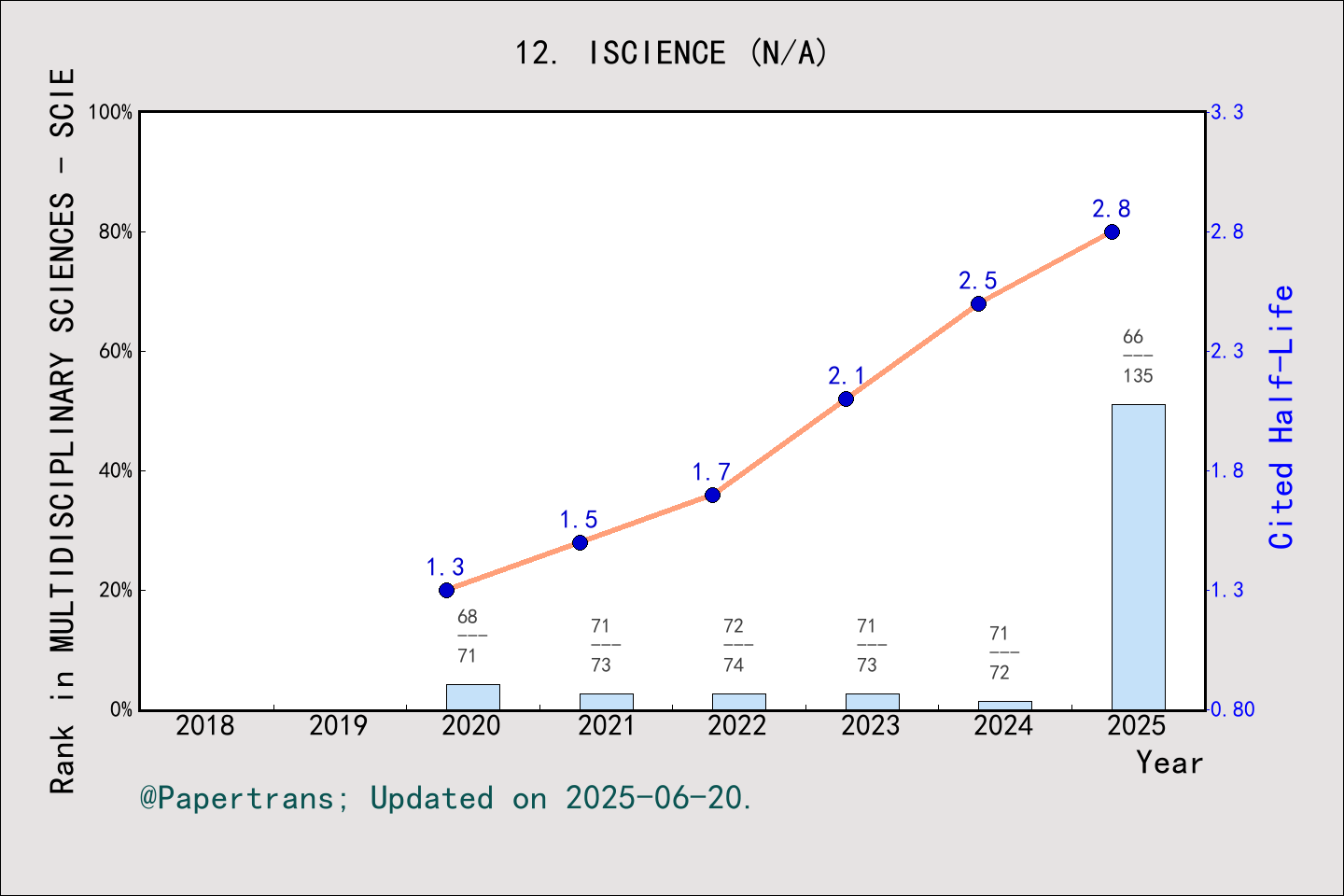 期刊影响因子2024/2025: iScience, ISCIENCE, ISSN:-, eISSN:2589-0042
