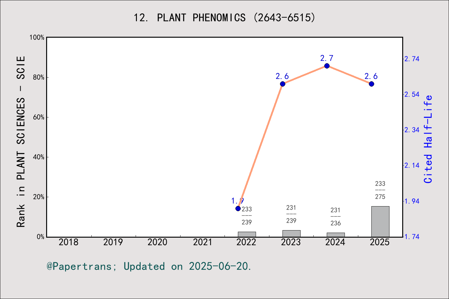 期刊影响因子2024/2025: Plant Phenomics, PLANT PHENOMICS, ISSN:2643-6515 ...