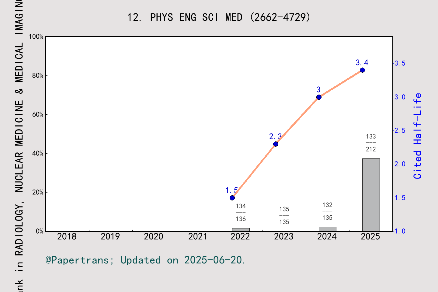 期刊影响因子2024/2025: Physical and Engineering Sciences in Medicine, PHYS ...