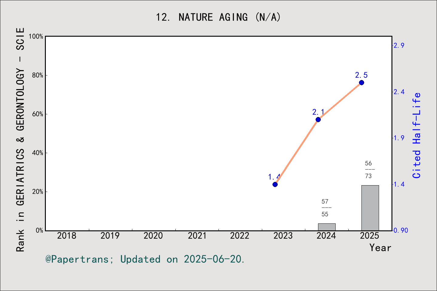期刊影响因子2024/2025: Nature Aging, NATURE AGING, ISSN:-, eISSN:2662-8465