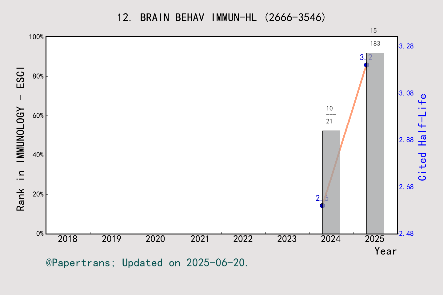 期刊影响因子2024/2025: Brain Behavior & Immunity-Health, BRAIN BEHAV IMMUN-HL ...