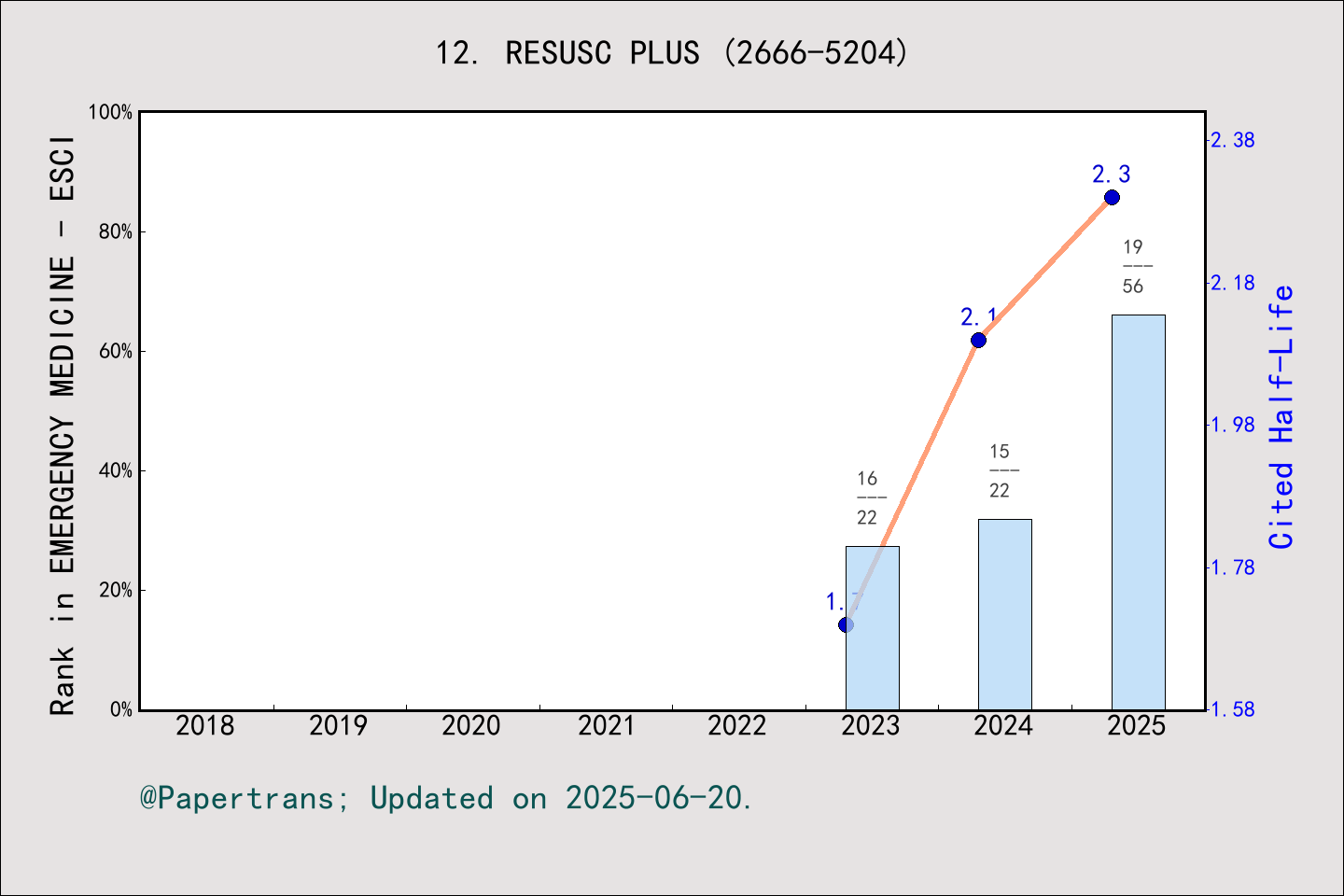 期刊影响因子2024/2025: Resuscitation Plus, RESUSC PLUS, ISSN:2666-5204, eISSN ...